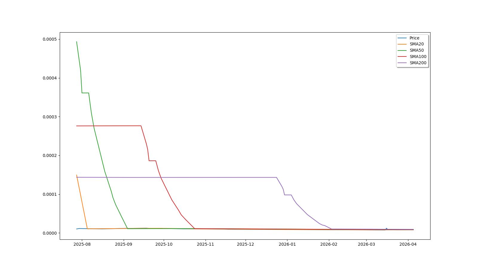 KING Simple Moving Averages