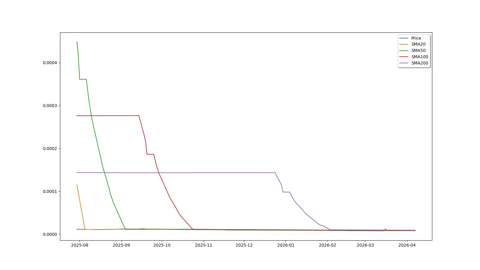 KING Simple Moving Averages