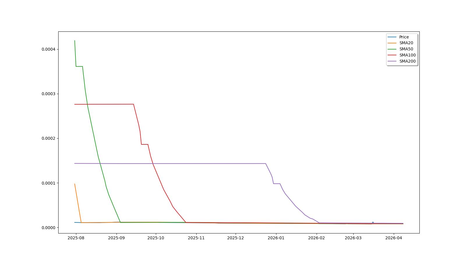 KING Simple Moving Averages