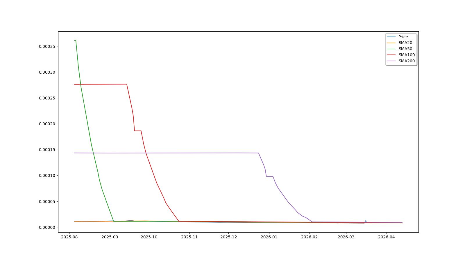 KING Simple Moving Averages