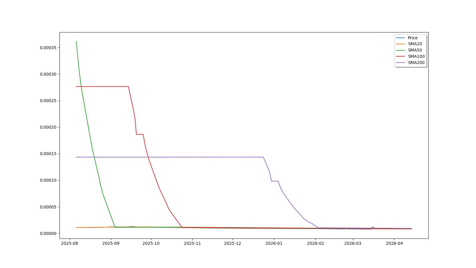 KING Simple Moving Averages