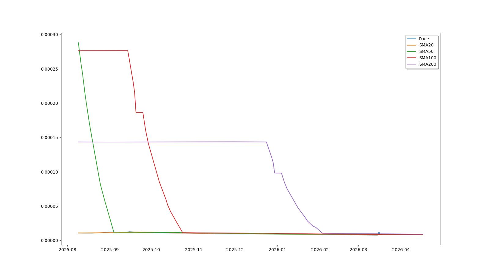 KING Simple Moving Averages