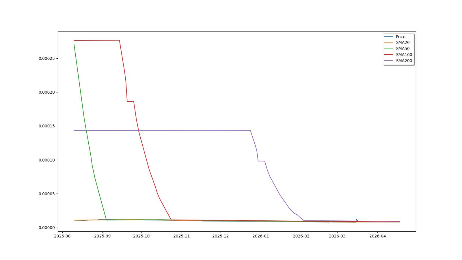 KING Simple Moving Averages
