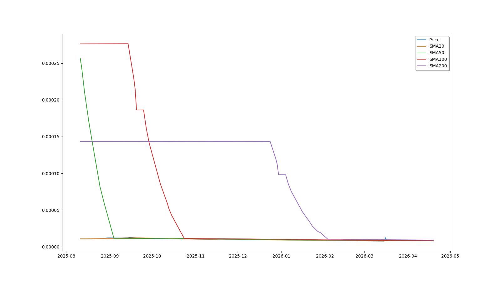 KING Simple Moving Averages