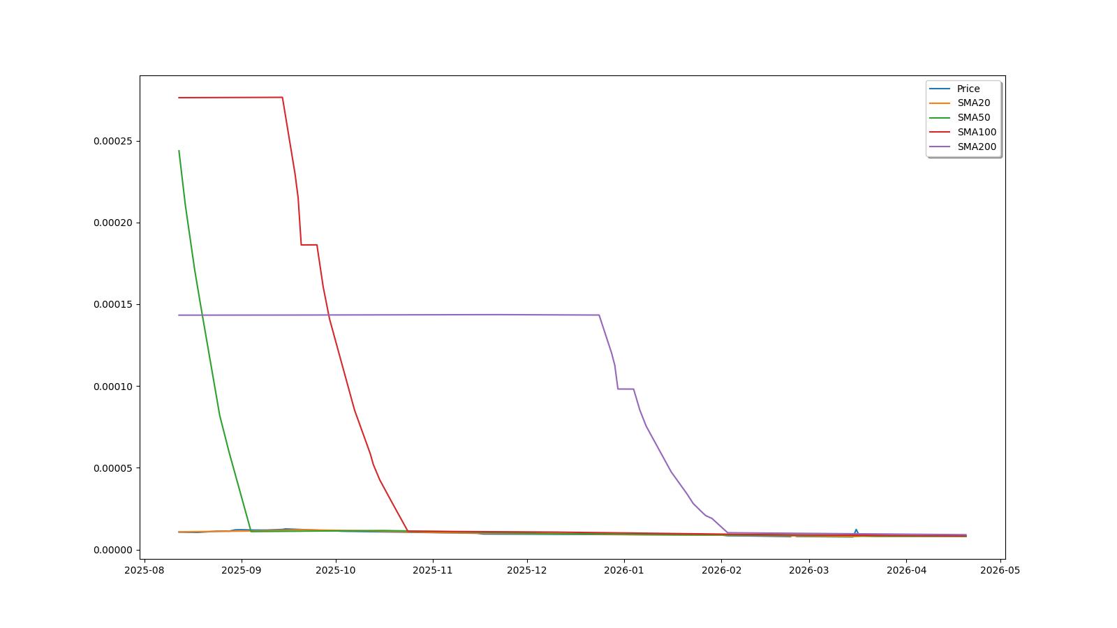 KING Simple Moving Averages