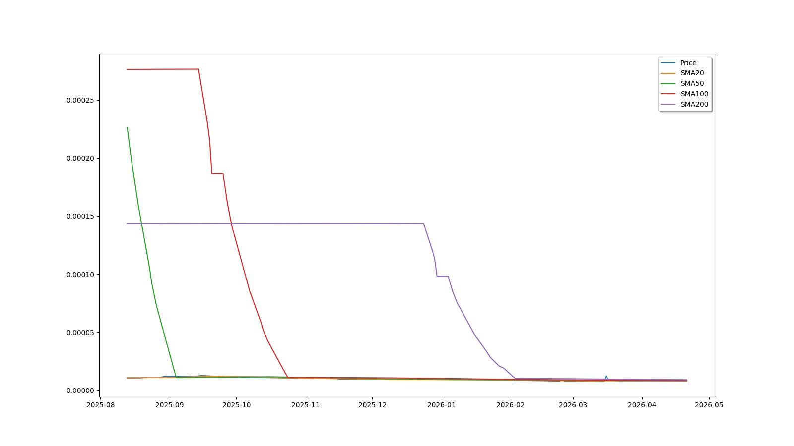 KING Simple Moving Averages