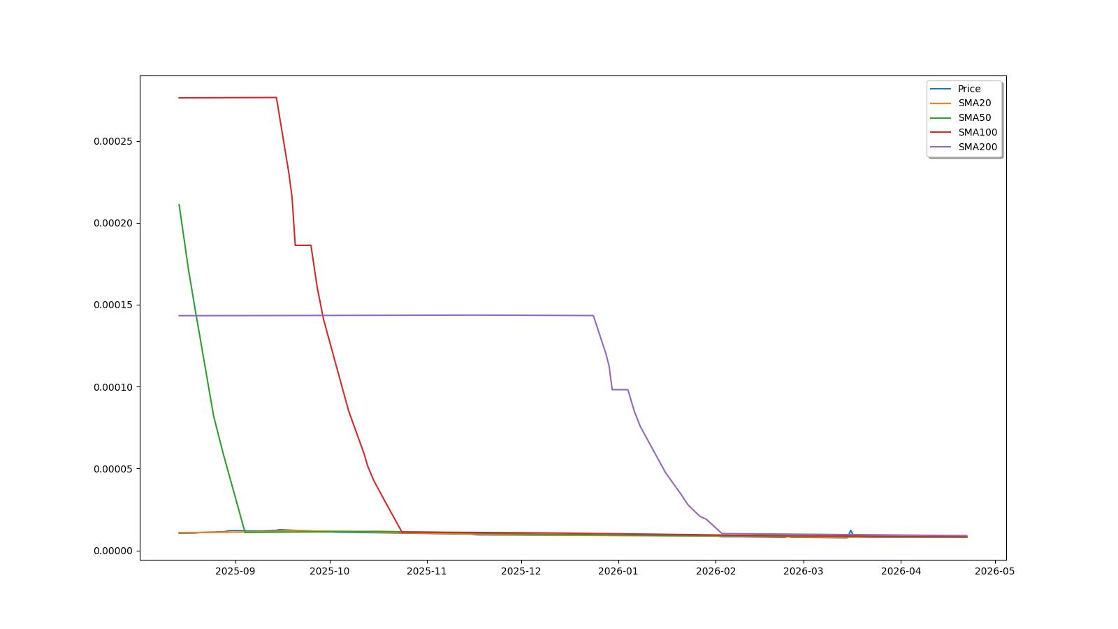 KING Simple Moving Averages