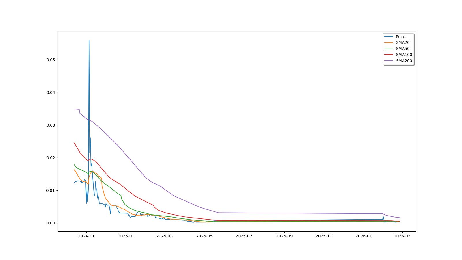 Kingaru Simple Moving Averages