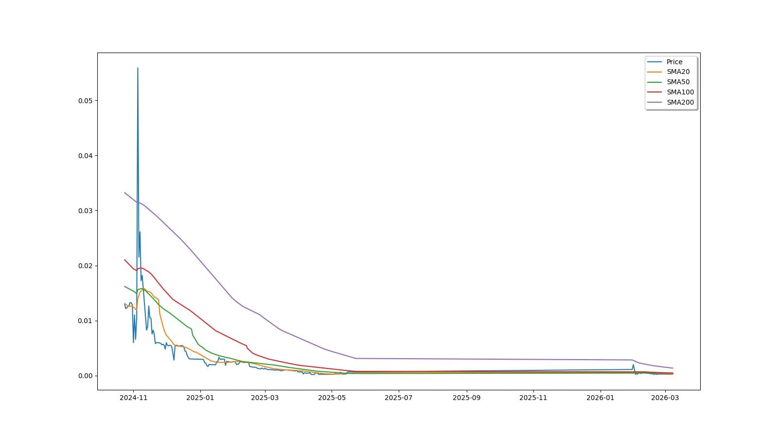 Kingaru Simple Moving Averages