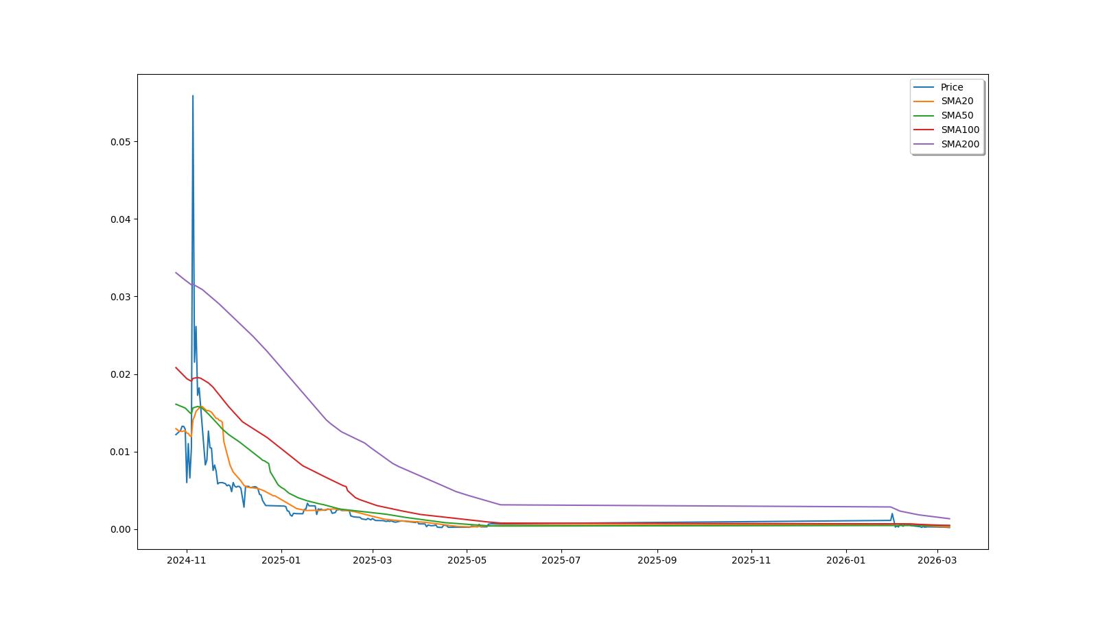 Kingaru Simple Moving Averages