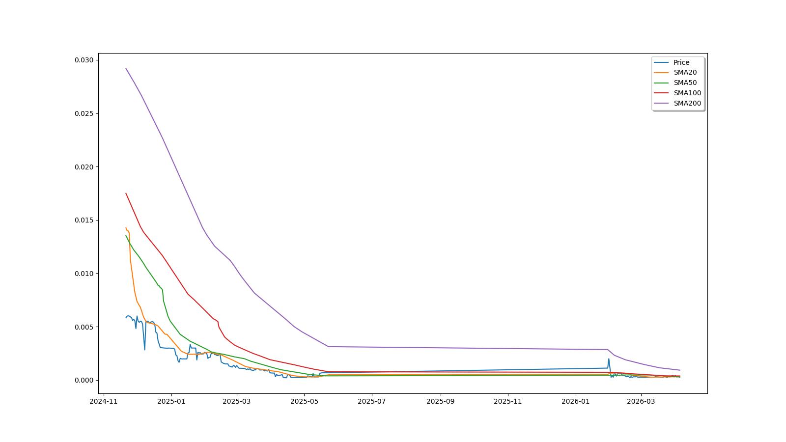 Kingaru Simple Moving Averages