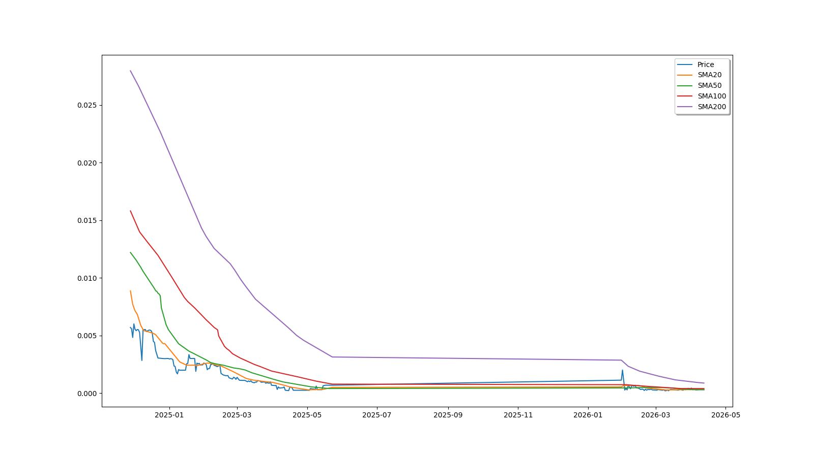 Kingaru Simple Moving Averages