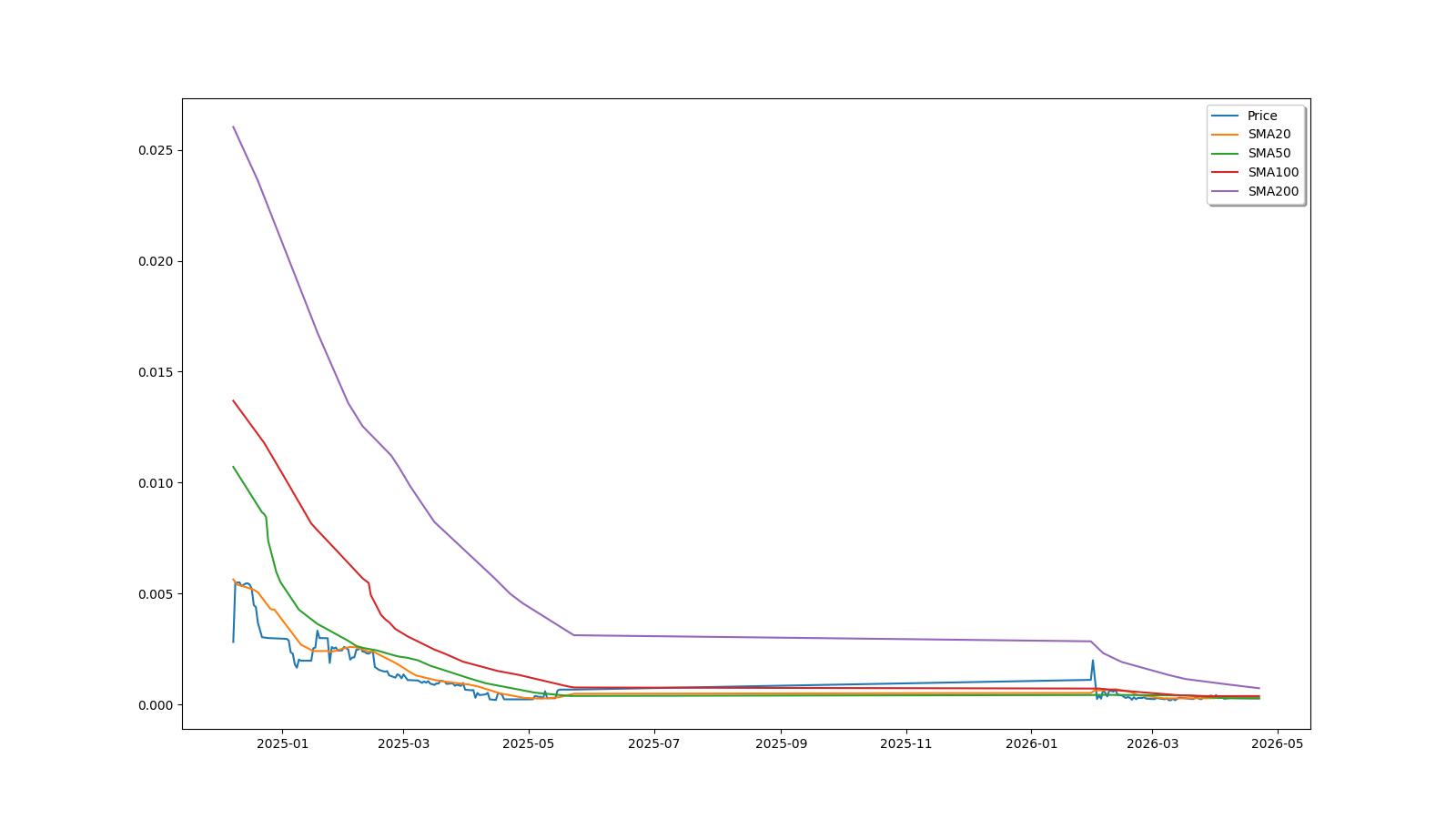 Kingaru Simple Moving Averages