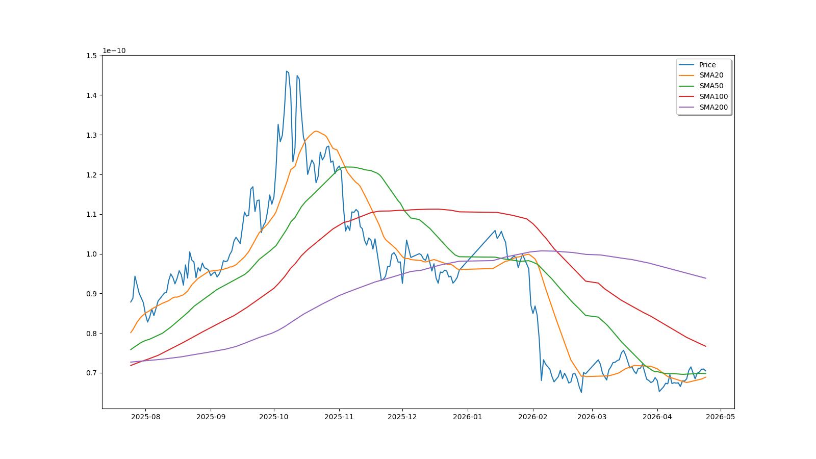 KingDoge Simple Moving Averages