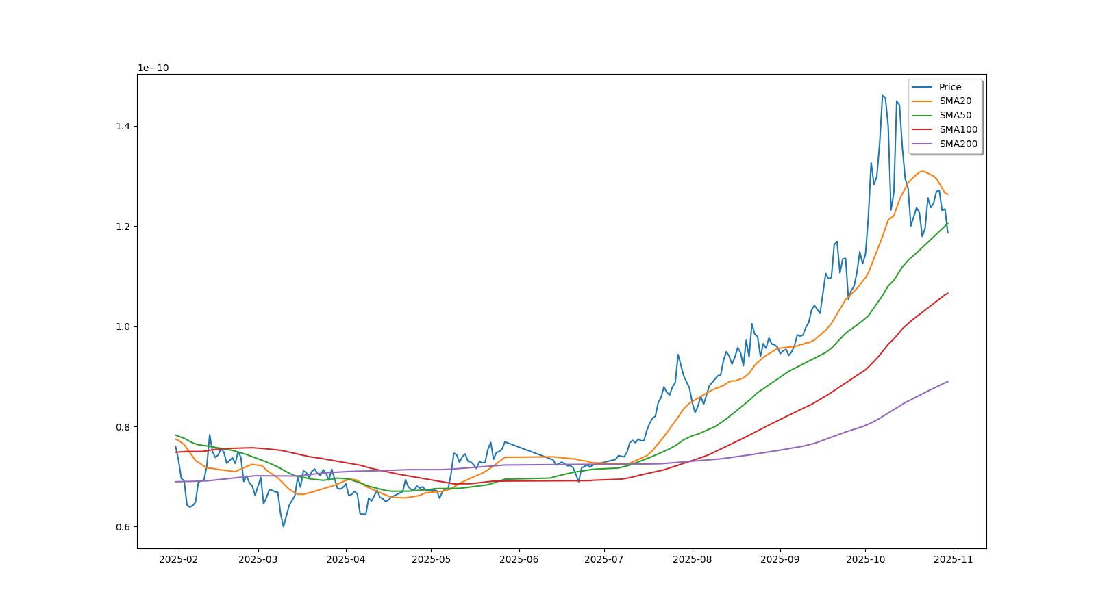 KingDoge Simple Moving Averages