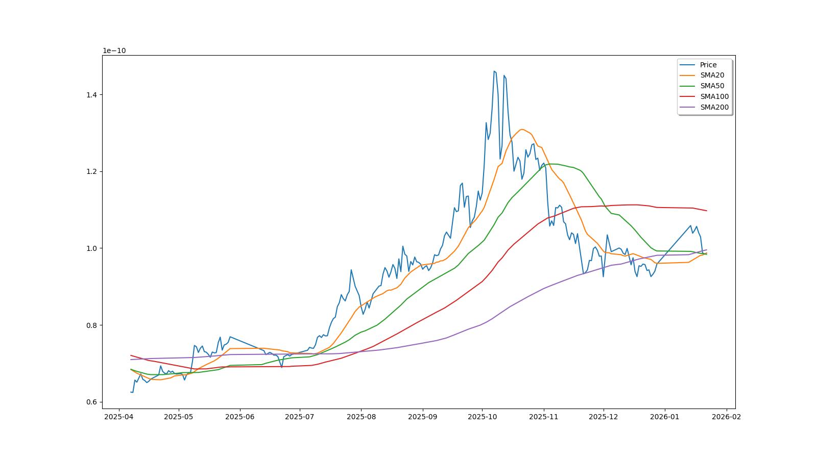 KingDoge Simple Moving Averages