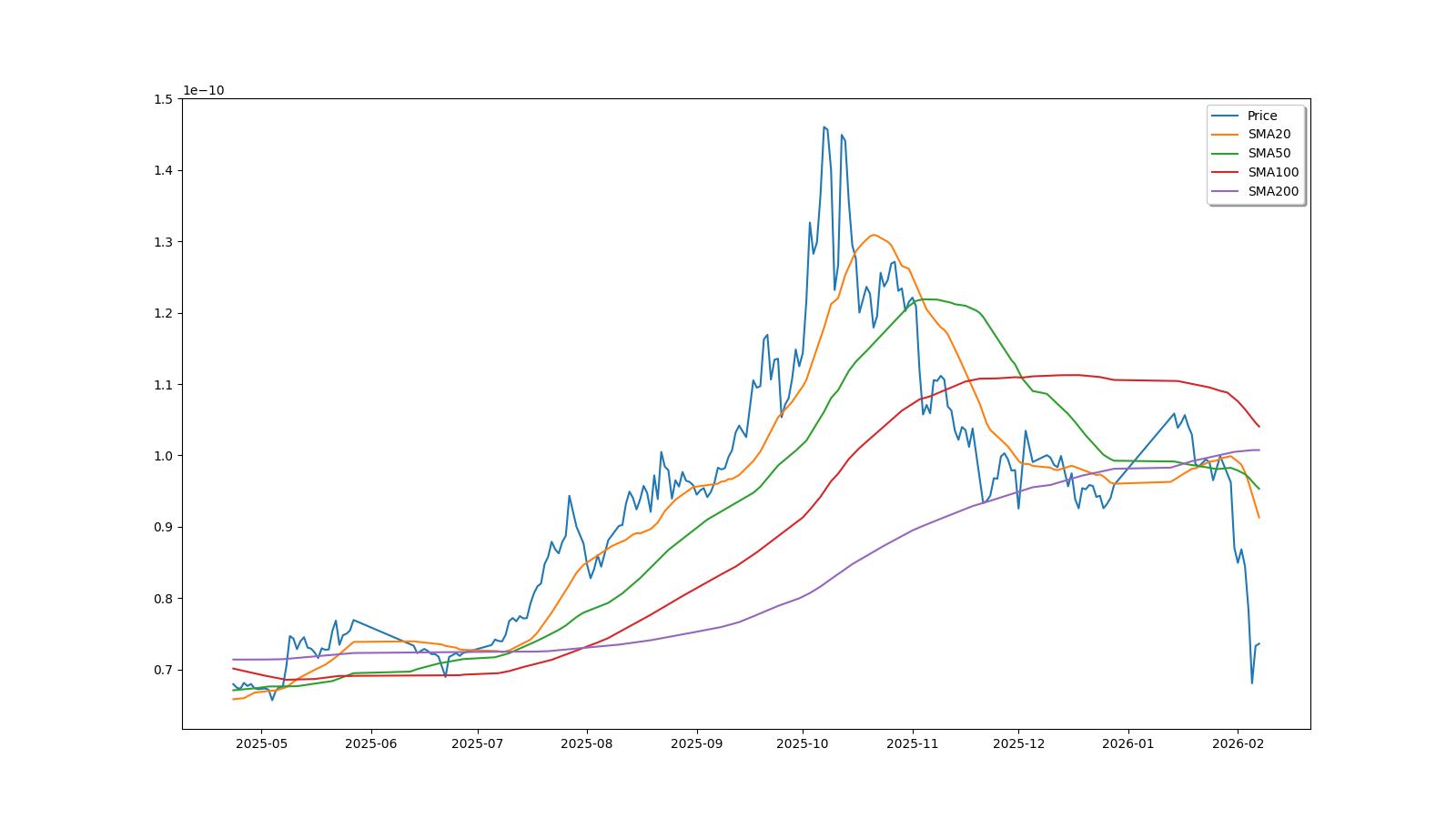 KingDoge Simple Moving Averages
