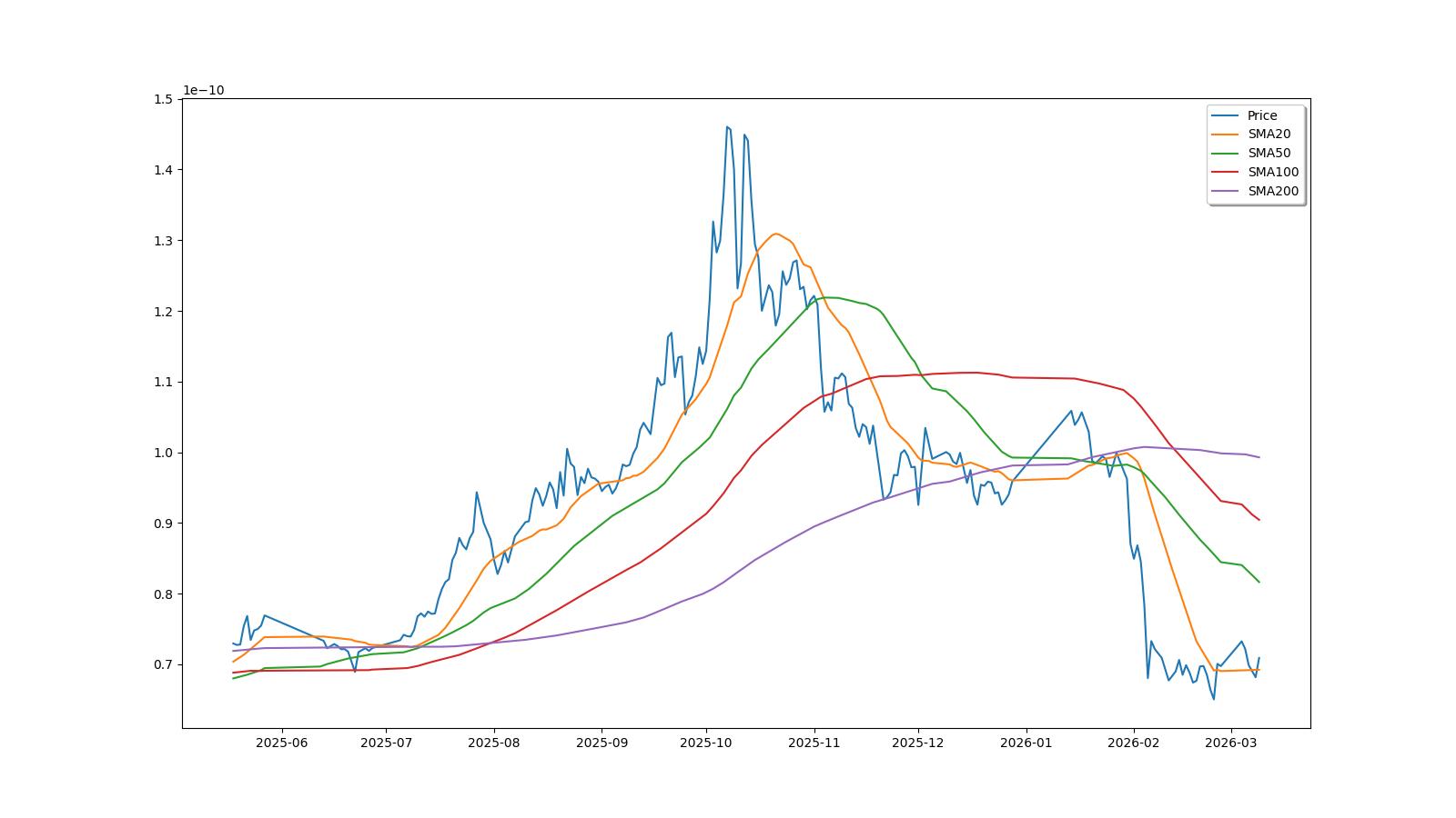 KingDoge Simple Moving Averages
