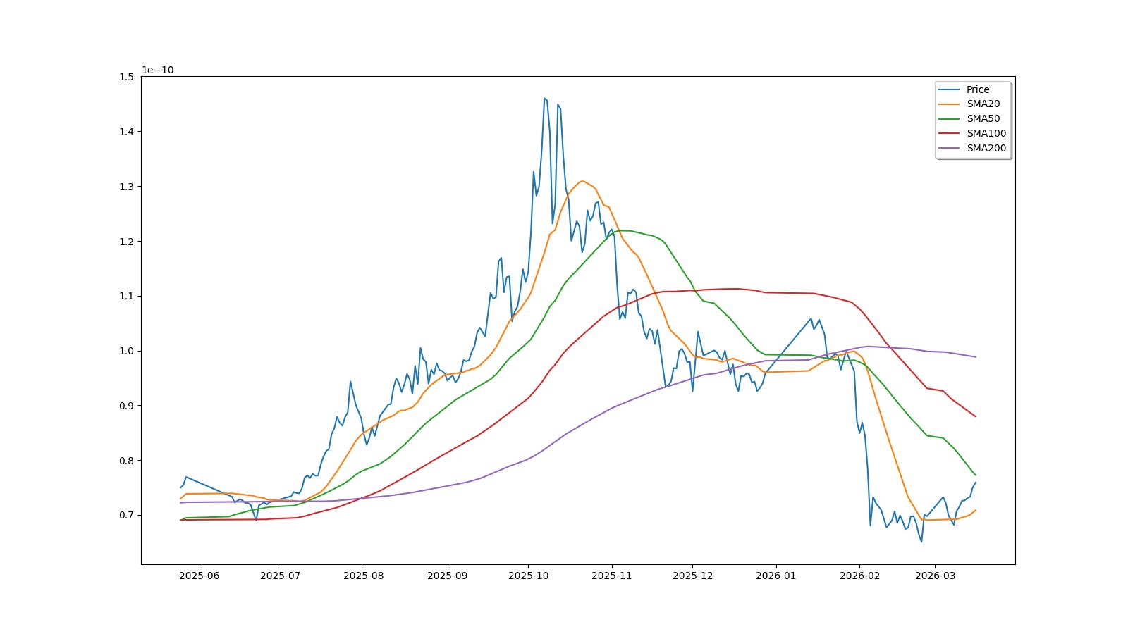 KingDoge Simple Moving Averages
