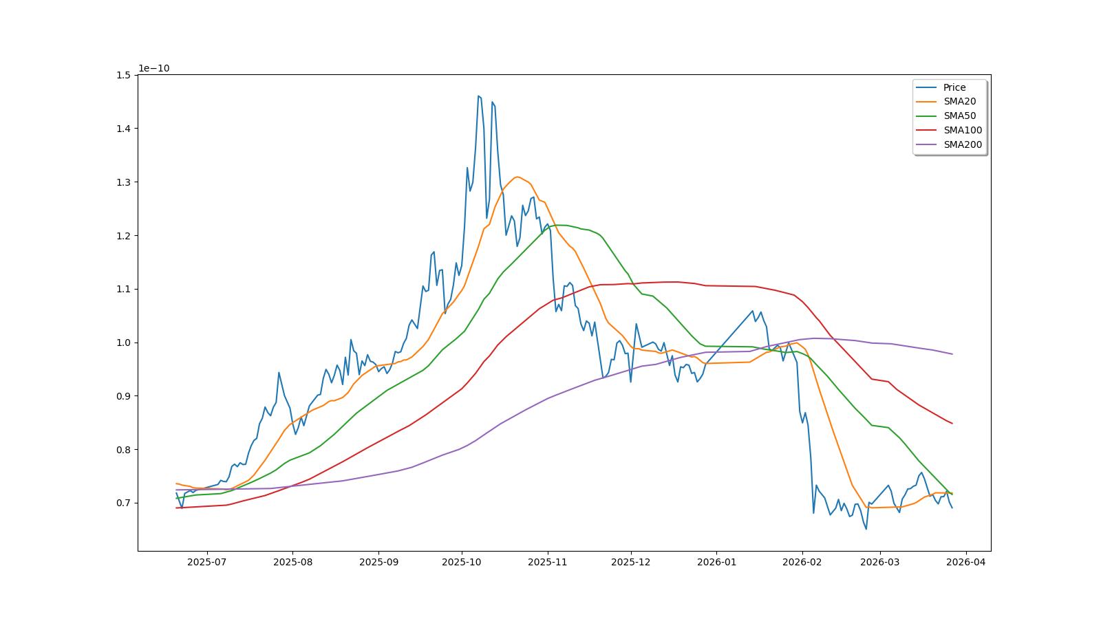 KingDoge Simple Moving Averages