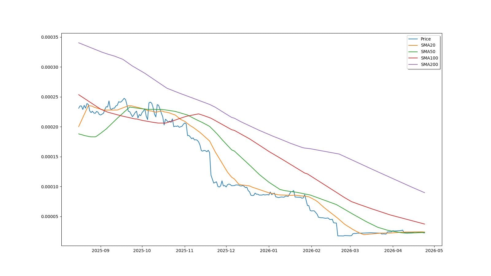 Kingdom Game 4.0 Simple Moving Averages