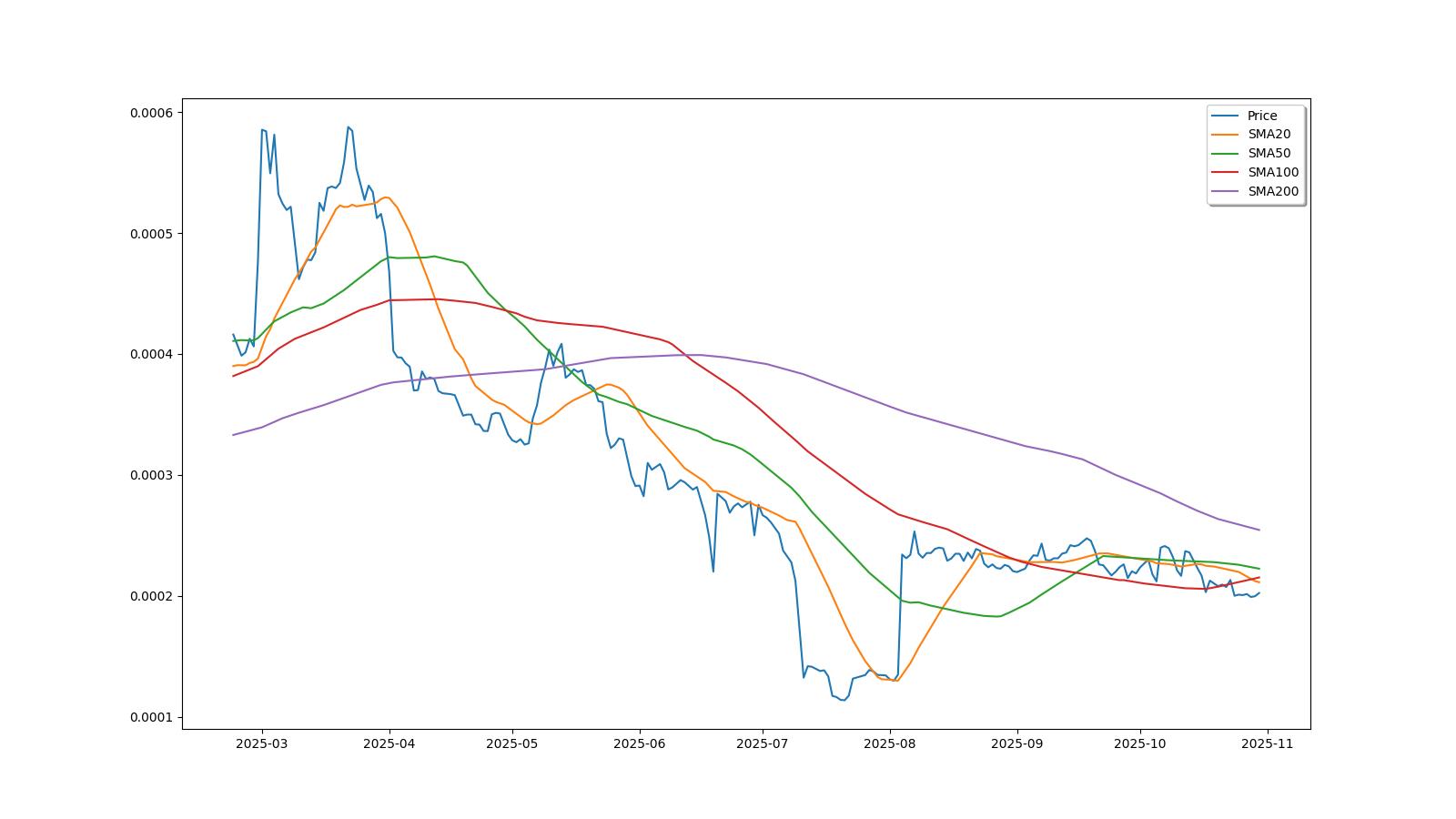 Kingdom Game 4.0 Simple Moving Averages