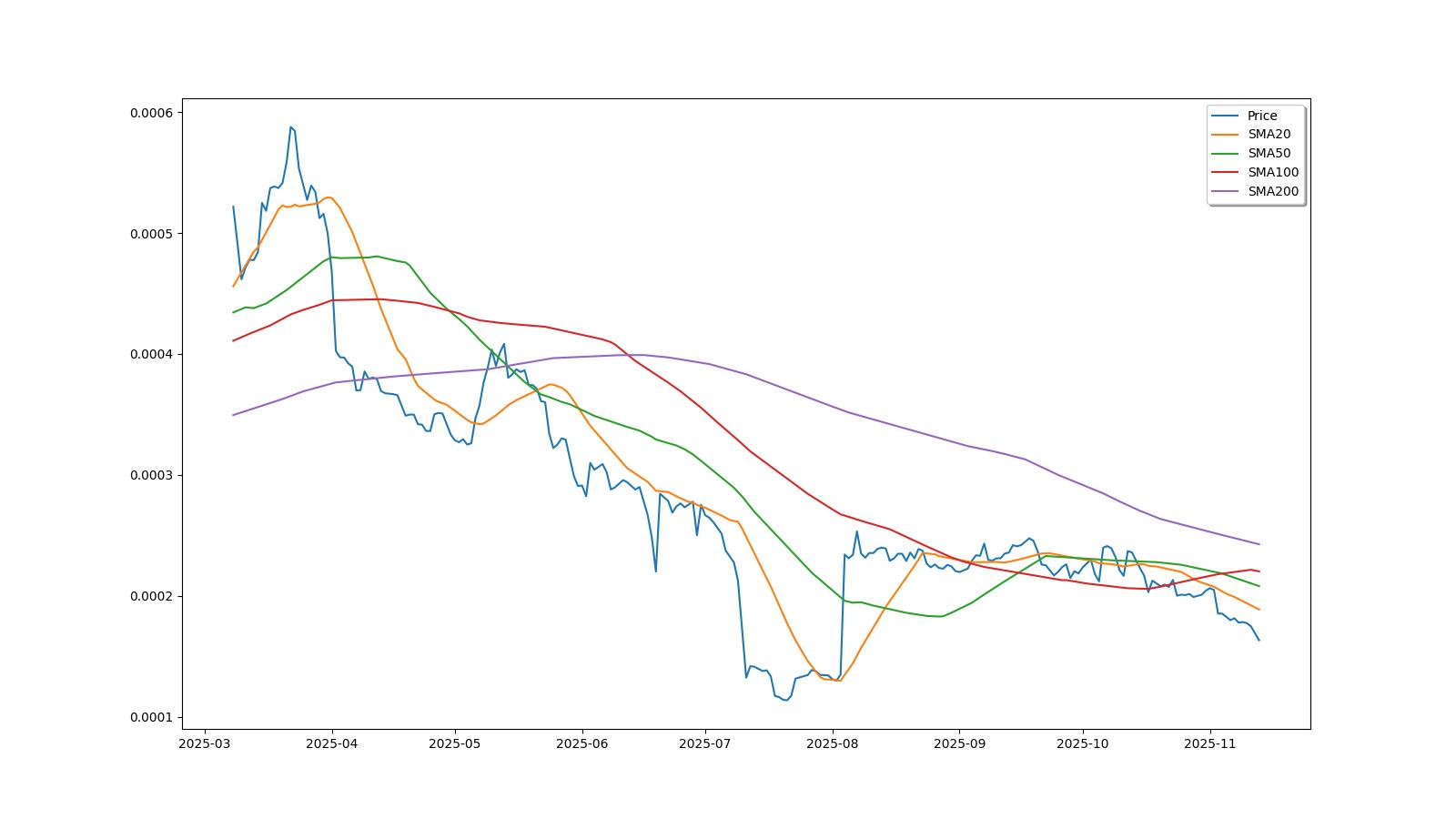 Kingdom Game 4.0 Simple Moving Averages