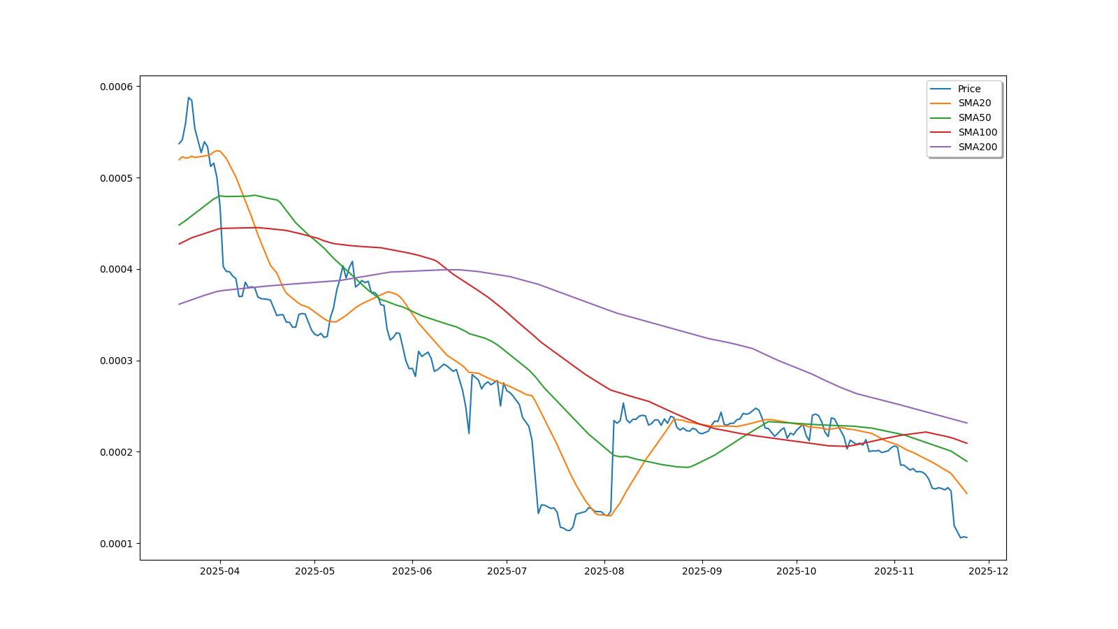 Kingdom Game 4.0 Simple Moving Averages