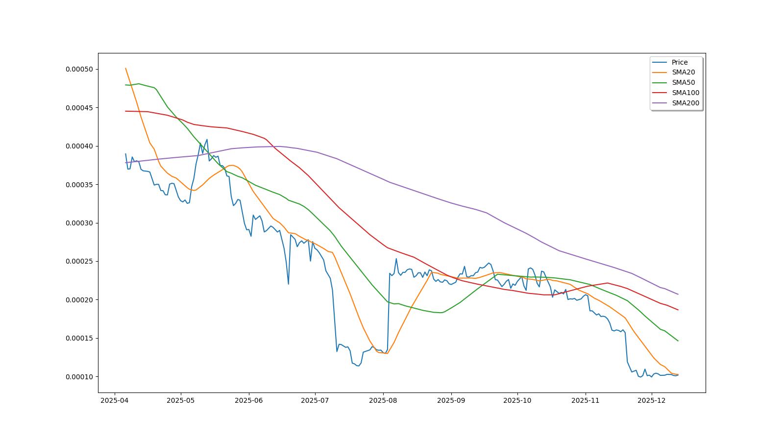 Kingdom Game 4.0 Simple Moving Averages
