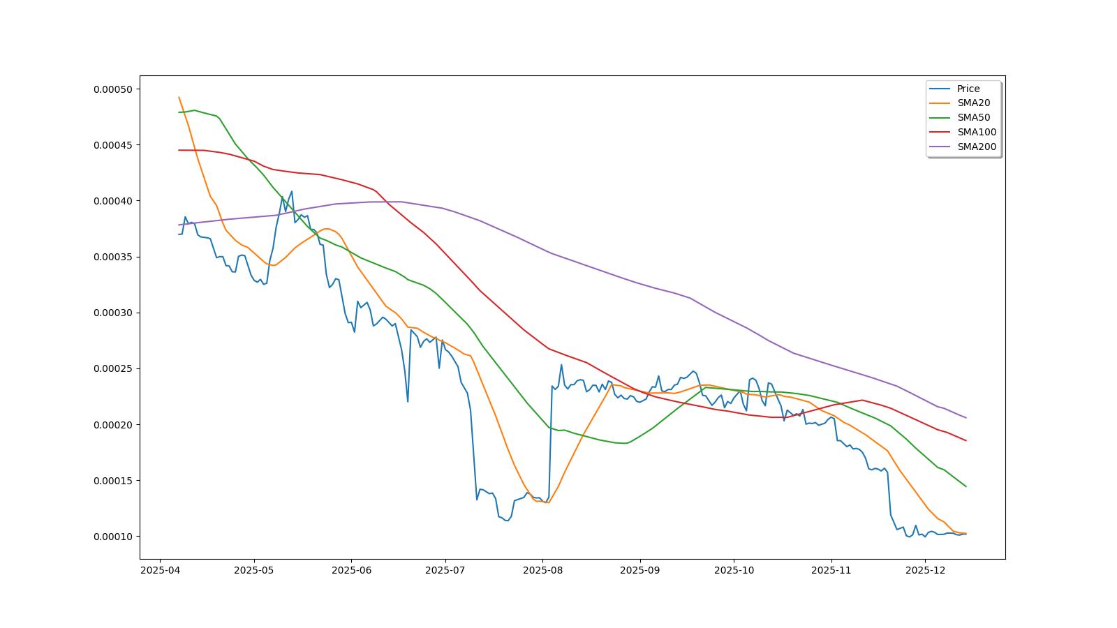 Kingdom Game 4.0 Simple Moving Averages