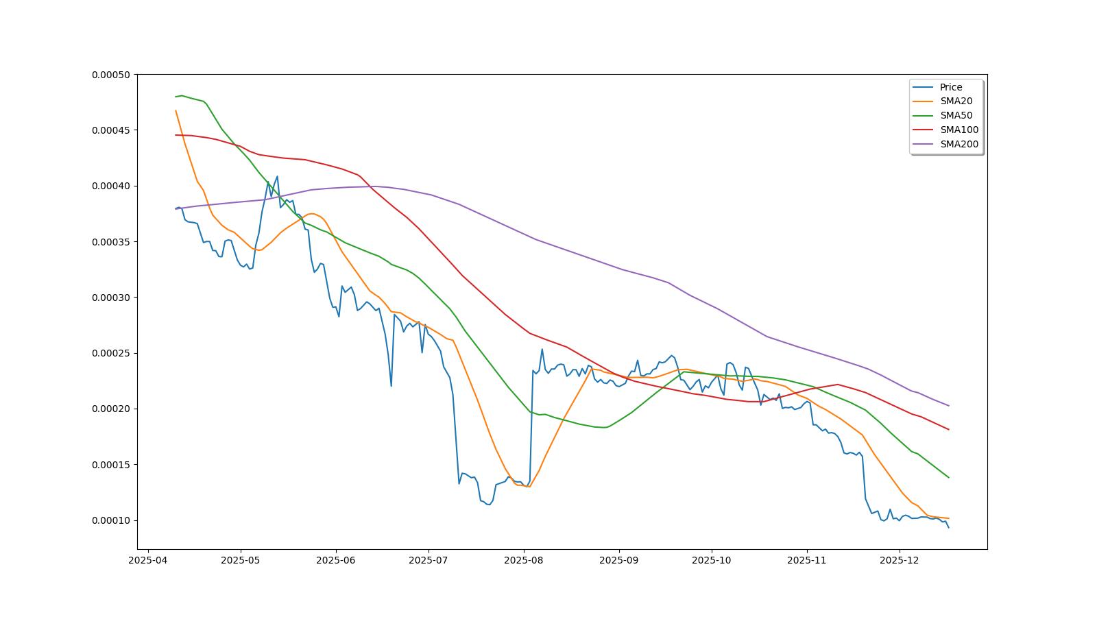 Kingdom Game 4.0 Simple Moving Averages