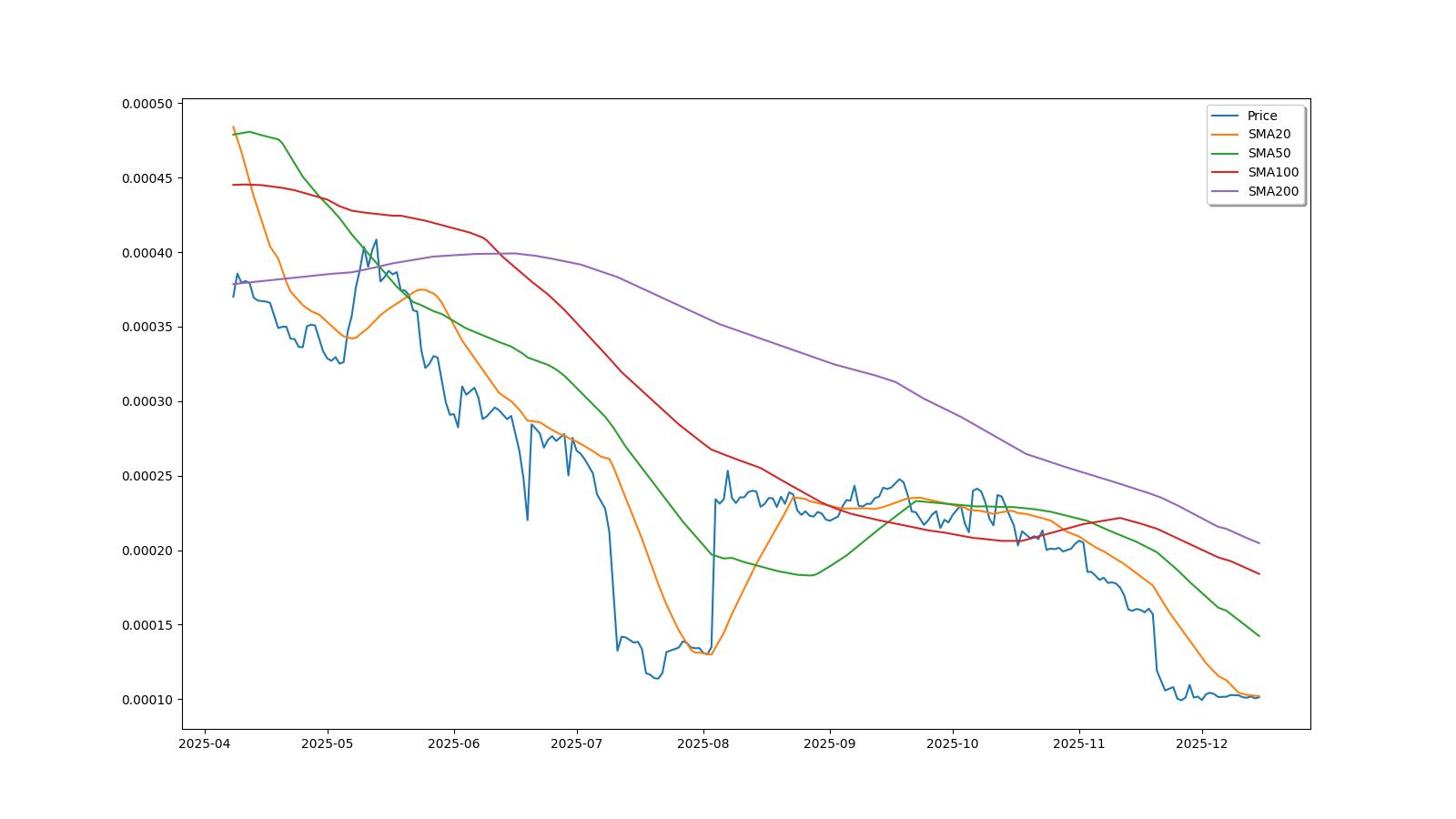 Kingdom Game 4.0 Simple Moving Averages
