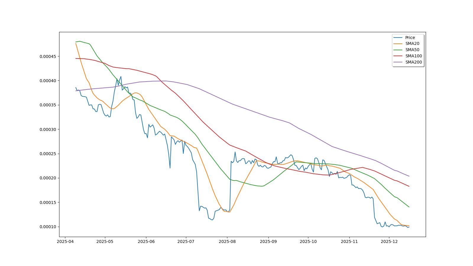 Kingdom Game 4.0 Simple Moving Averages