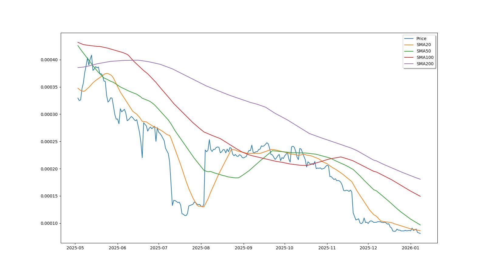 Kingdom Game 4.0 Simple Moving Averages