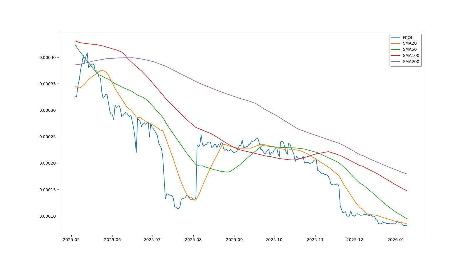 Kingdom Game 4.0 Simple Moving Averages