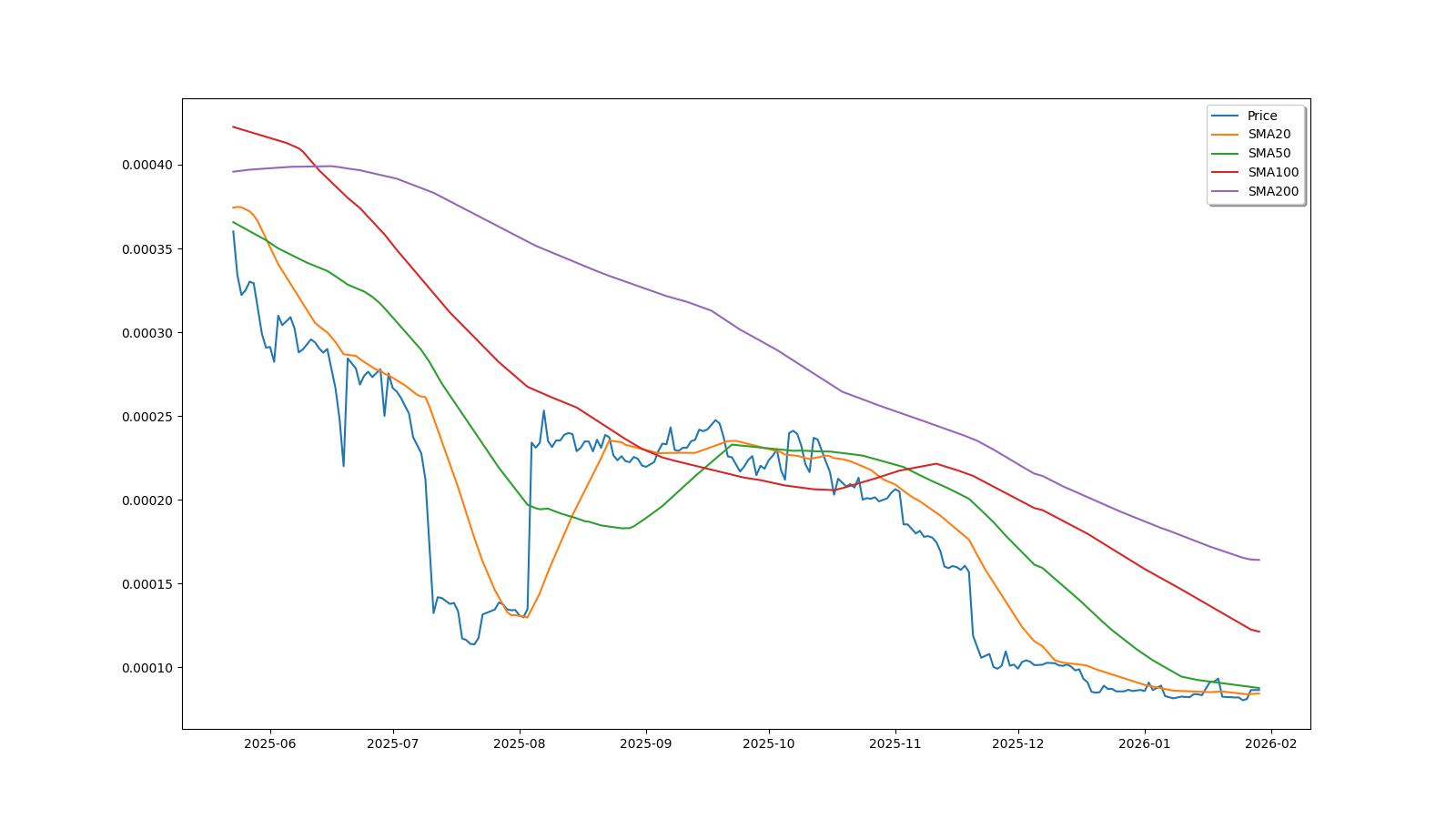 Kingdom Game 4.0 Simple Moving Averages
