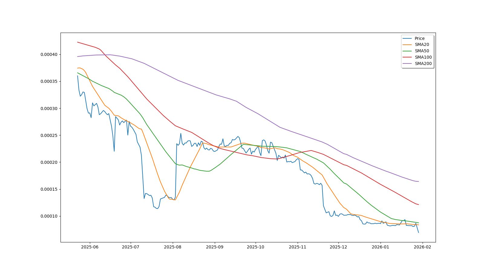 Kingdom Game 4.0 Simple Moving Averages
