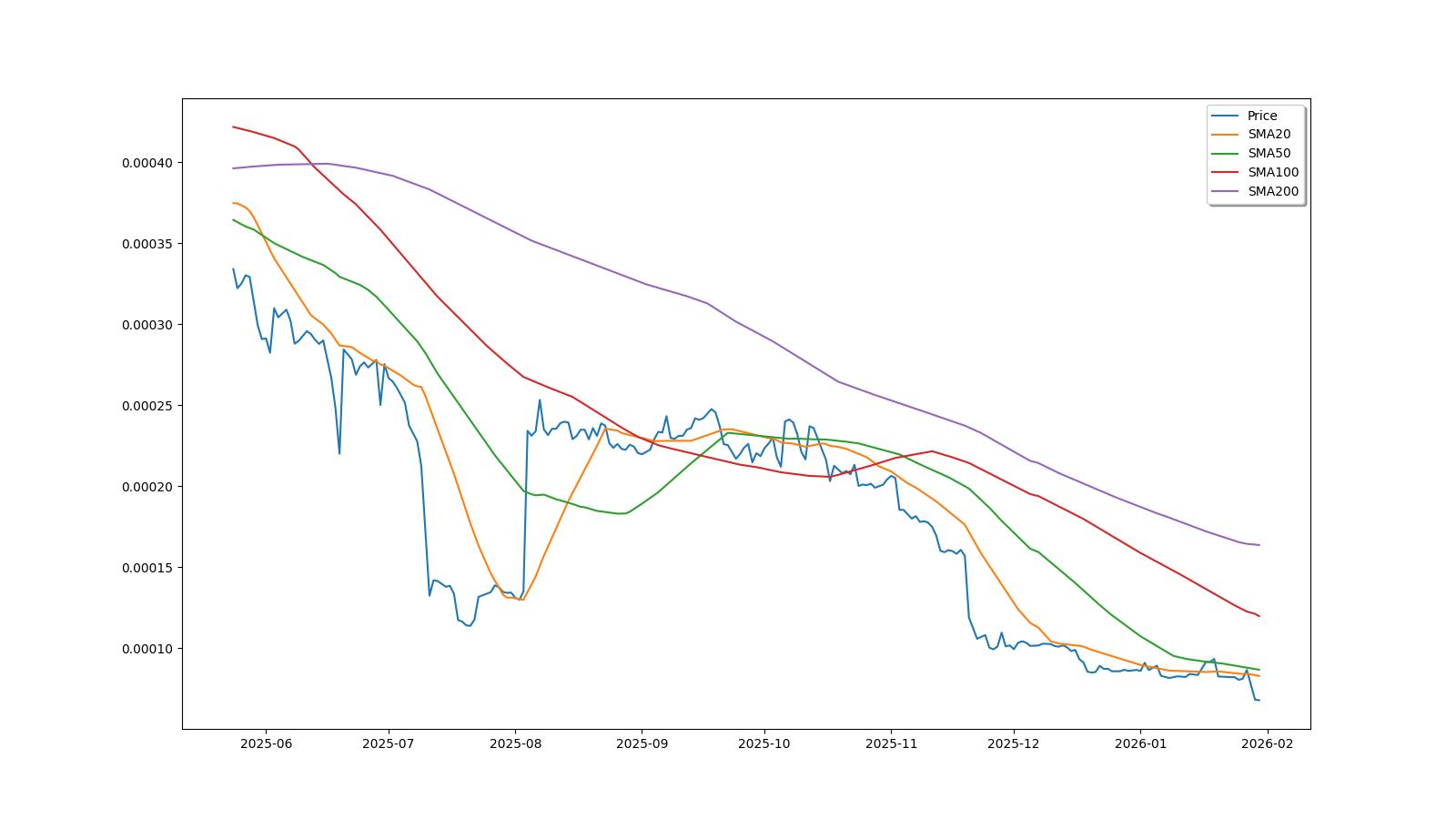 Kingdom Game 4.0 Simple Moving Averages
