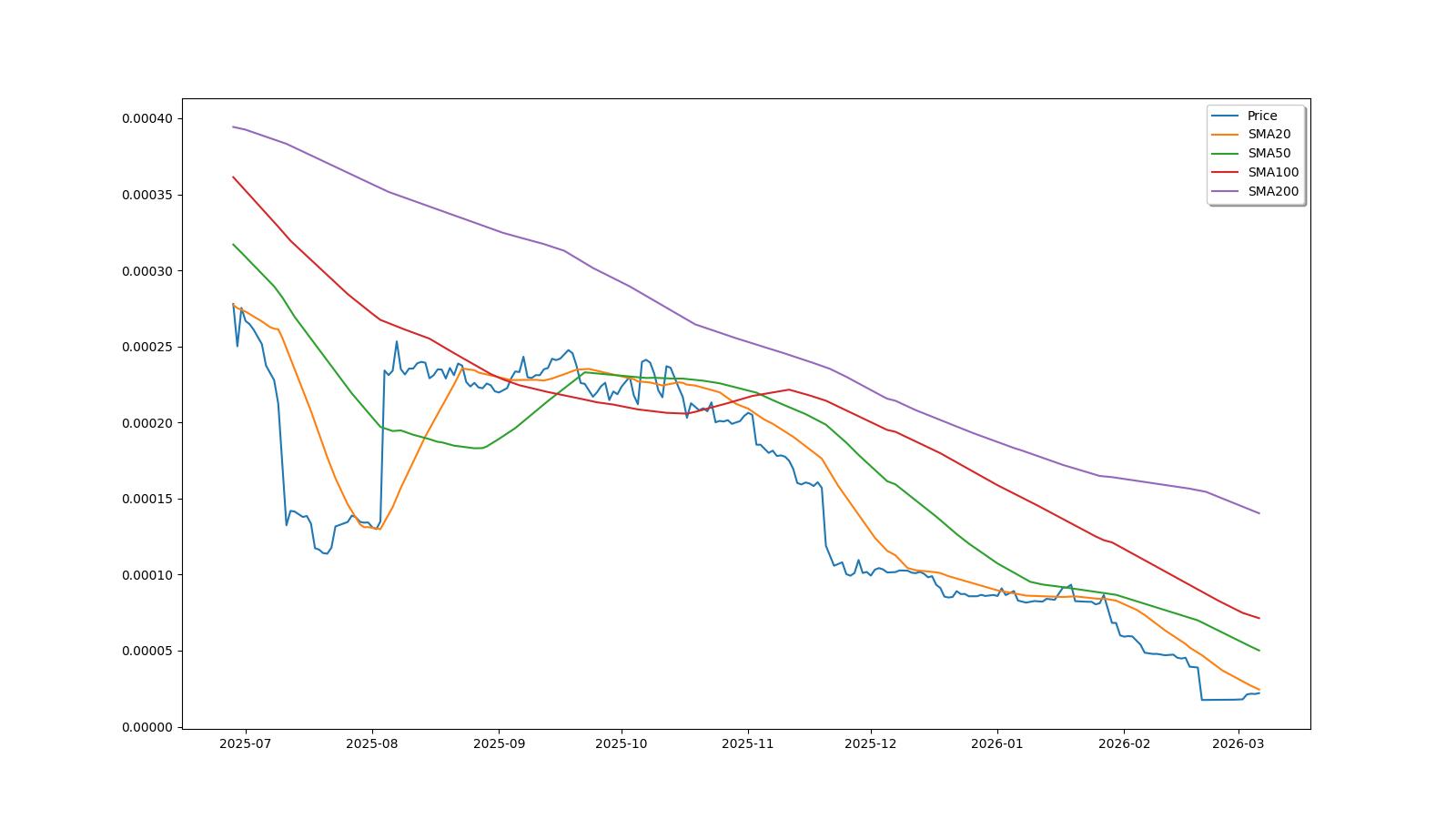 Kingdom Game 4.0 Simple Moving Averages