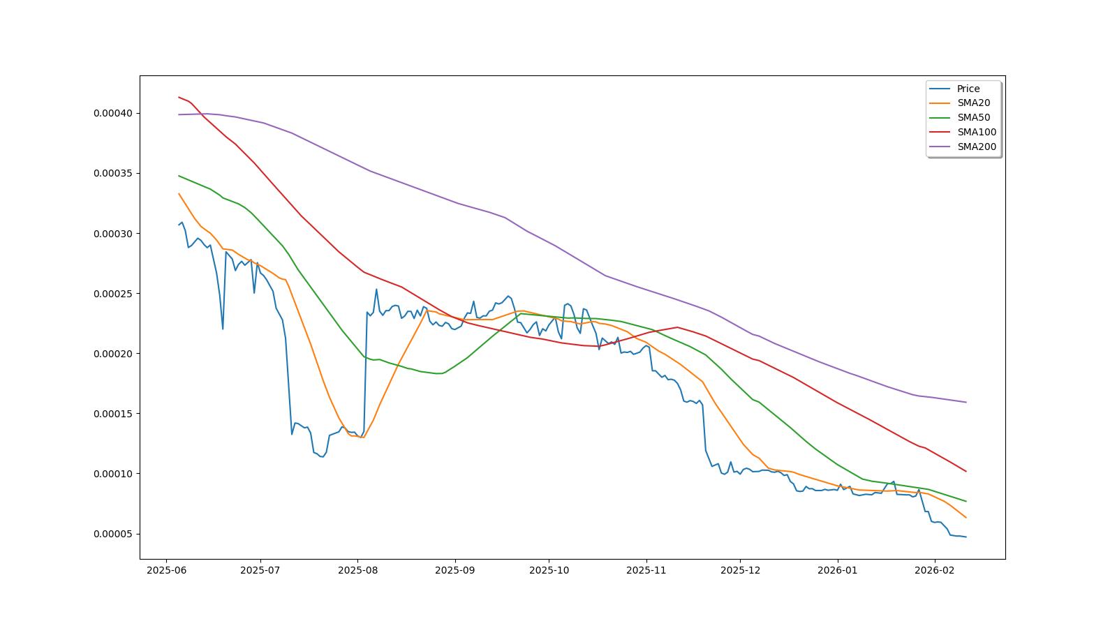 Kingdom Game 4.0 Simple Moving Averages