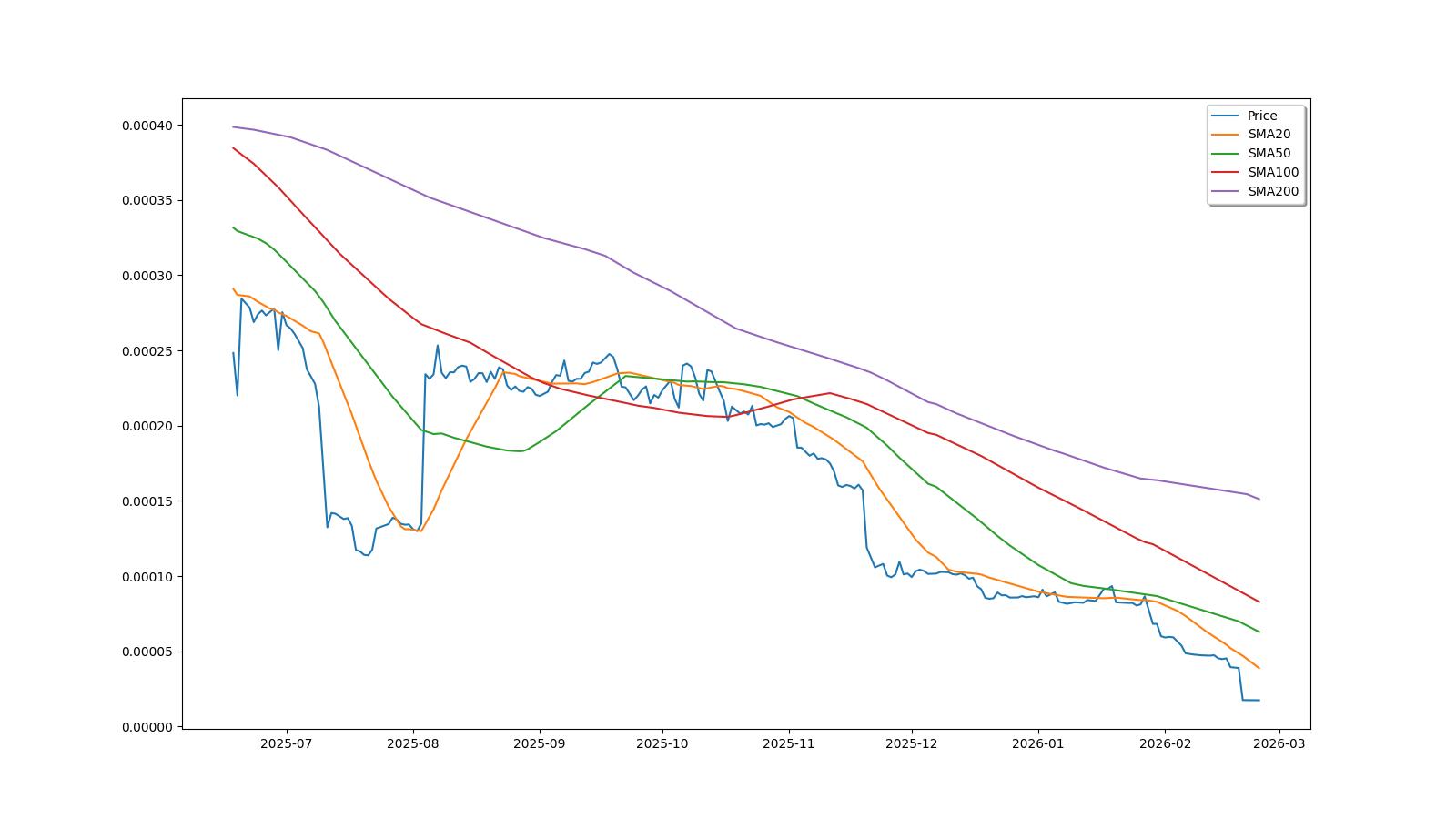 Kingdom Game 4.0 Simple Moving Averages
