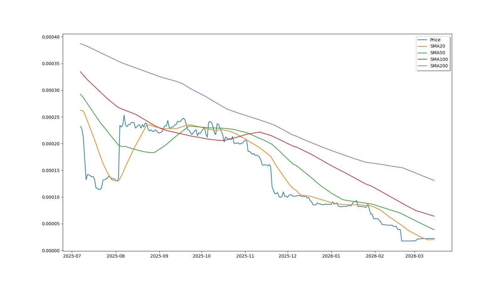 Kingdom Game 4.0 Simple Moving Averages