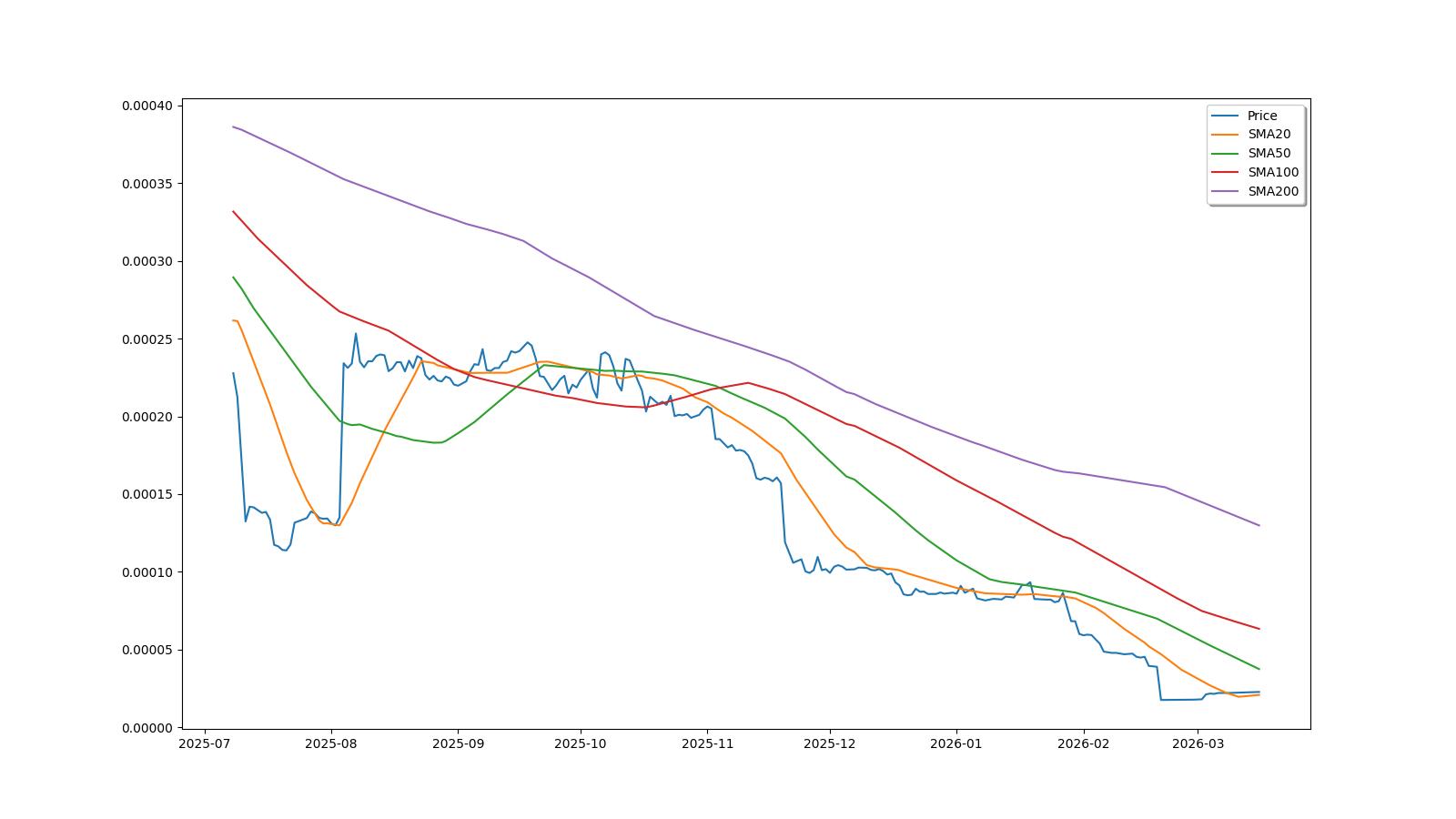 Kingdom Game 4.0 Simple Moving Averages