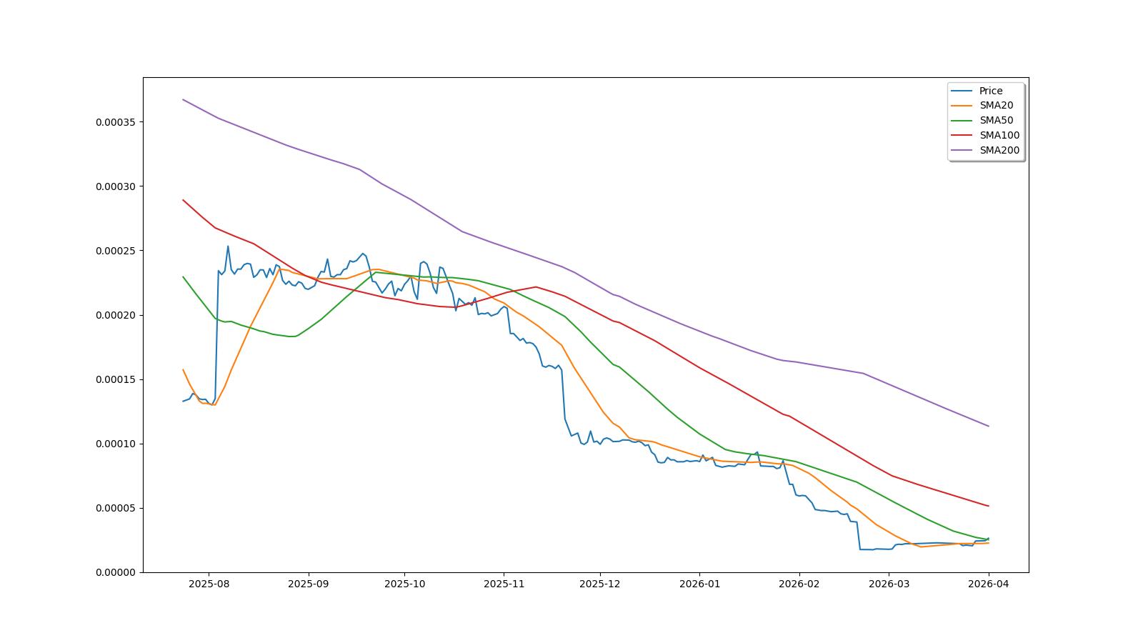Kingdom Game 4.0 Simple Moving Averages