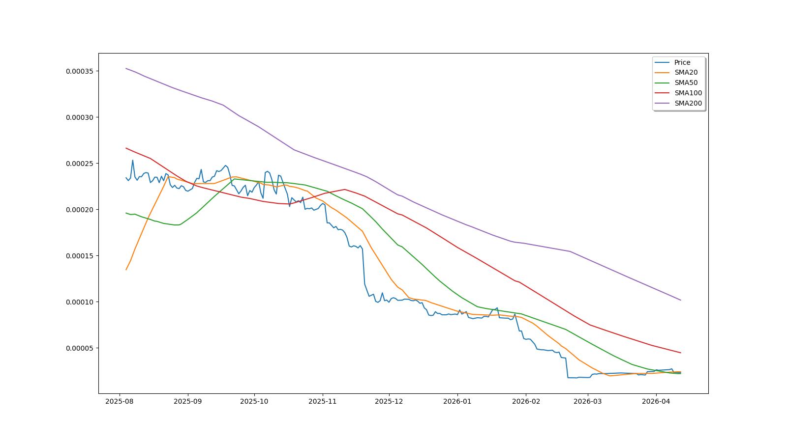 Kingdom Game 4.0 Simple Moving Averages