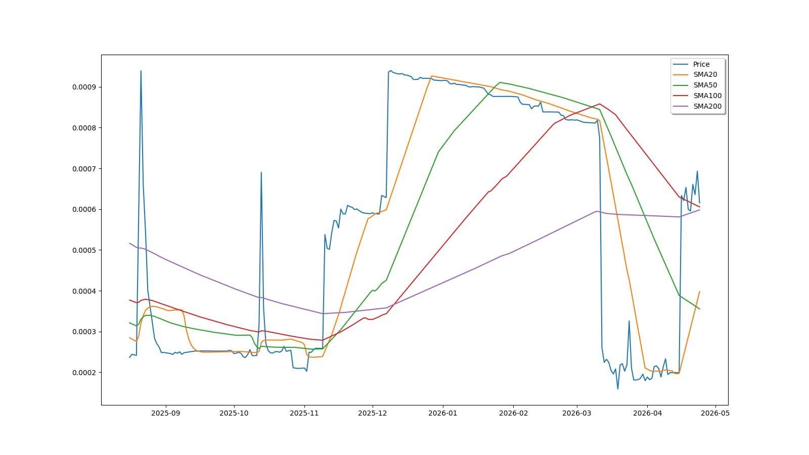 KingdomX Simple Moving Averages