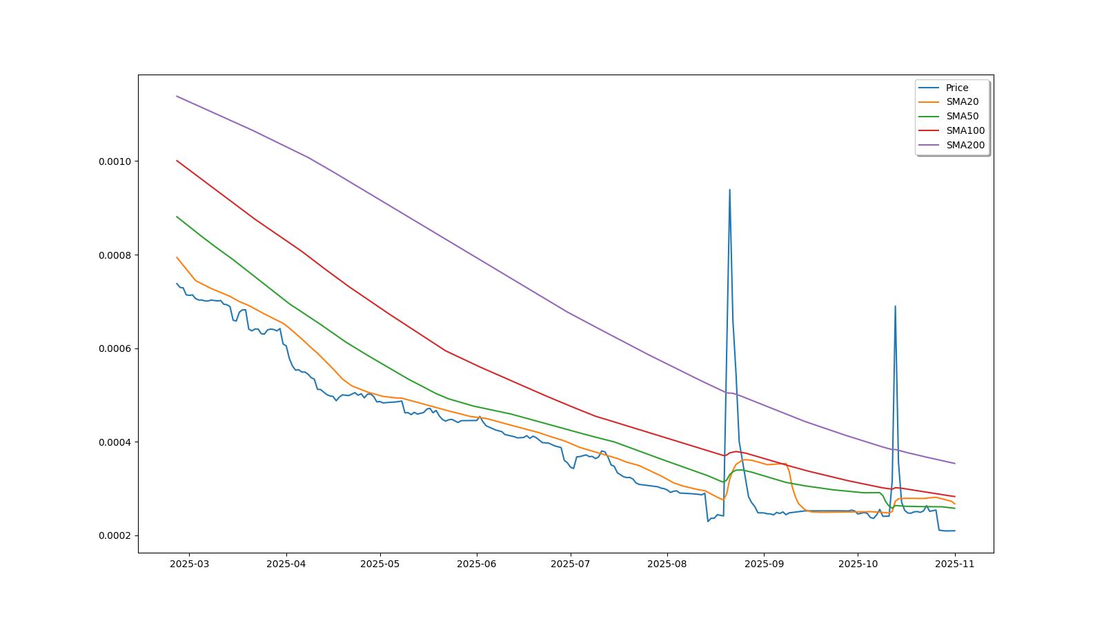 KingdomX Simple Moving Averages