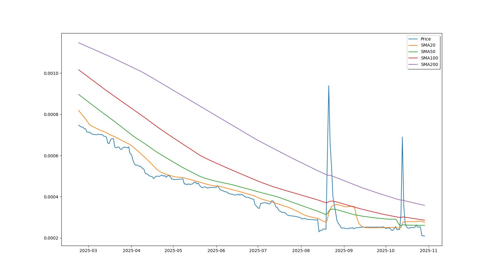 KingdomX Simple Moving Averages