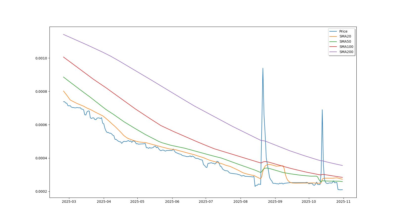 KingdomX Simple Moving Averages