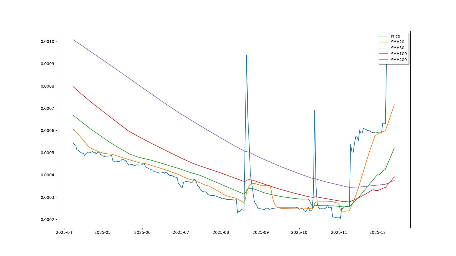KingdomX Simple Moving Averages